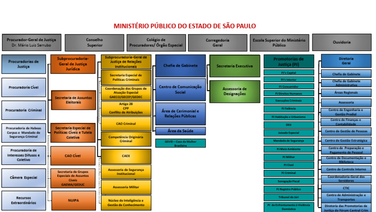 MPSP - Organograma 1o. Nível | PDF | Promotor | Governo