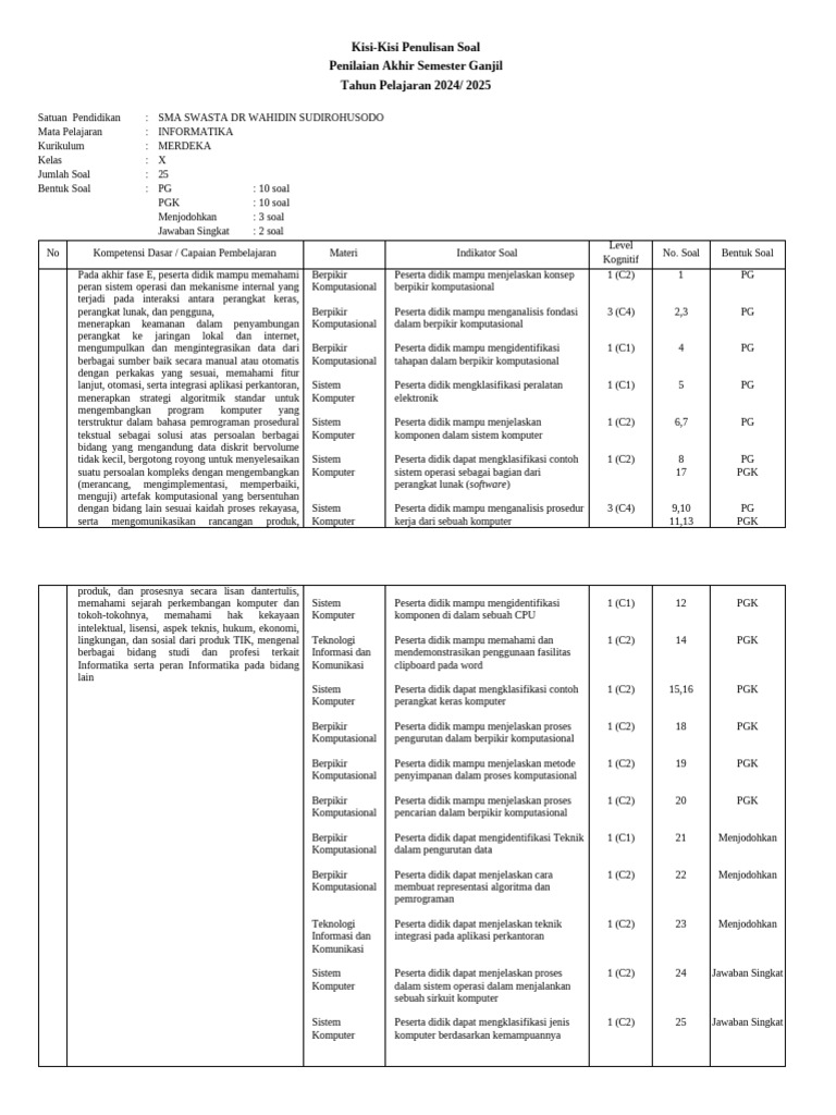 S1 - Kisi-Kisi Soal Informatika - Kelas X | PDF | Seni | Komputer