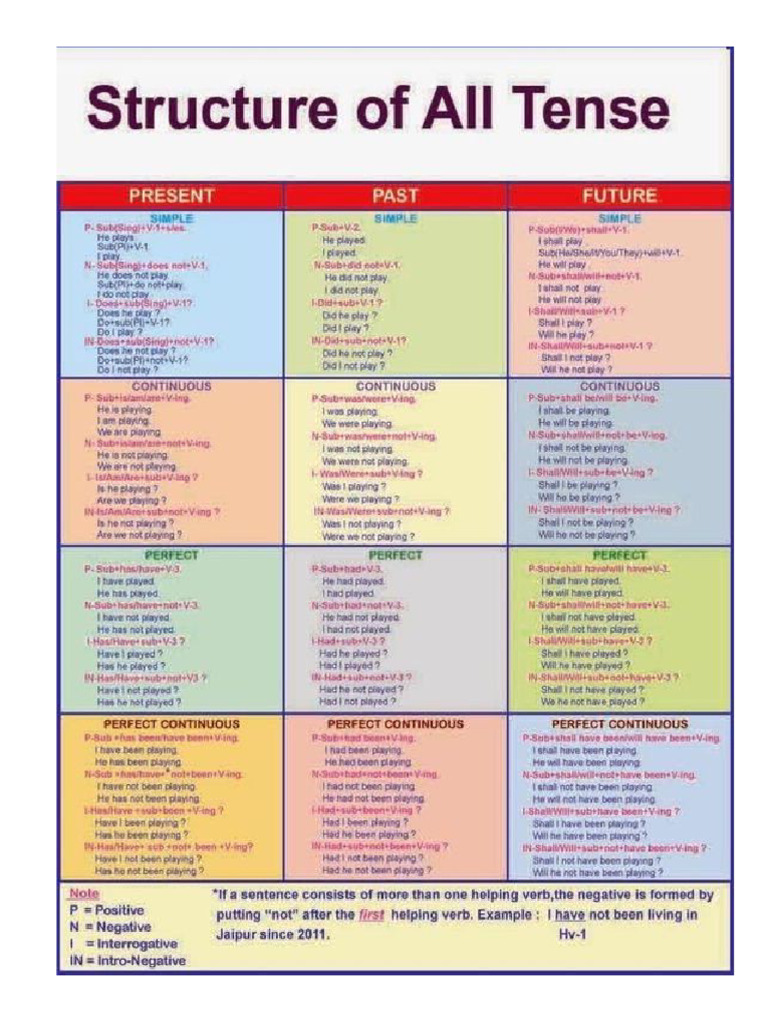 Chart of Common Grammar Tenses | PDF