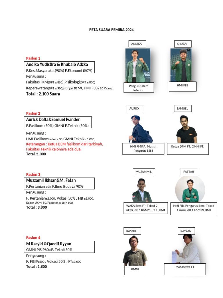Peta Suara Pemira 2024: Calon dan Dukungan | PDF | Kesehatan Holistik | Sains & Matematika