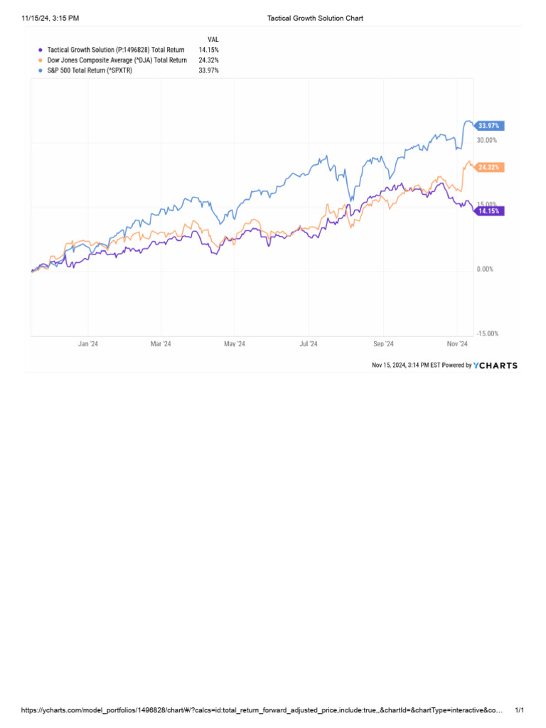 Tactical Growth Solution Chart1 | PDF