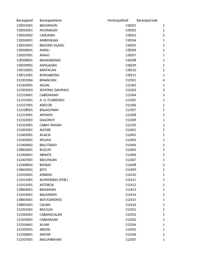 Barangay List with Codes and Names | PDF | Philippines | Spanish East ...