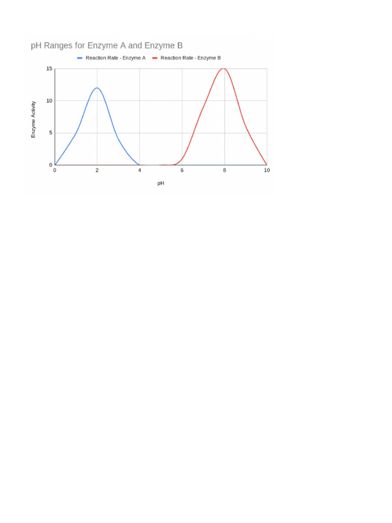 Graph Example For PH and Enzymes | PDF