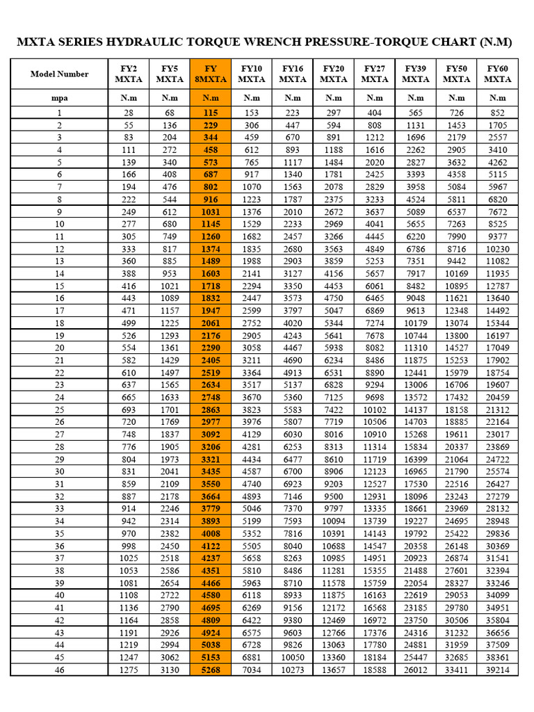 Mxta Series Hydraulic Torque Wrench Pressure-Torque Chart (N.M) | PDF