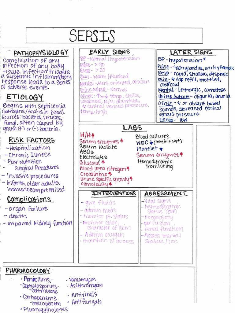 Sepsis Concept Map | PDF