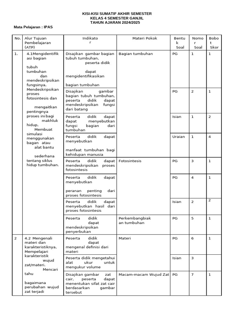 Kisi-Kisi Sas Ipas Kelas 4 | PDF
