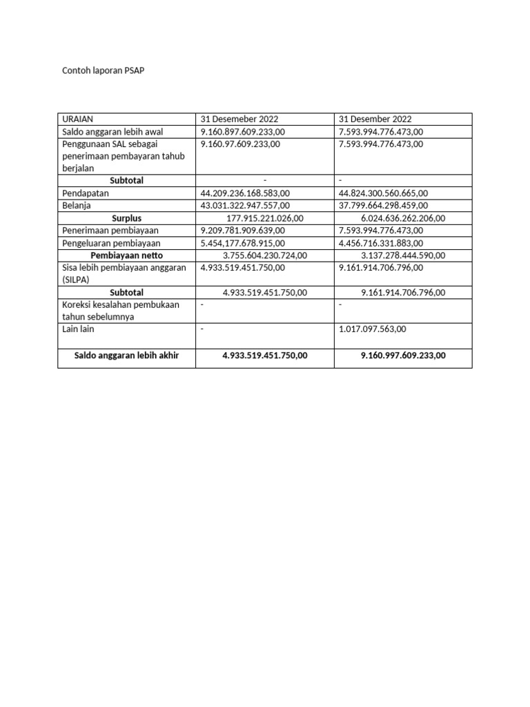 Contoh Laporan PSAP | PDF | Pengelolaan Keuangan & Uang | Teknologi & Rekayasa
