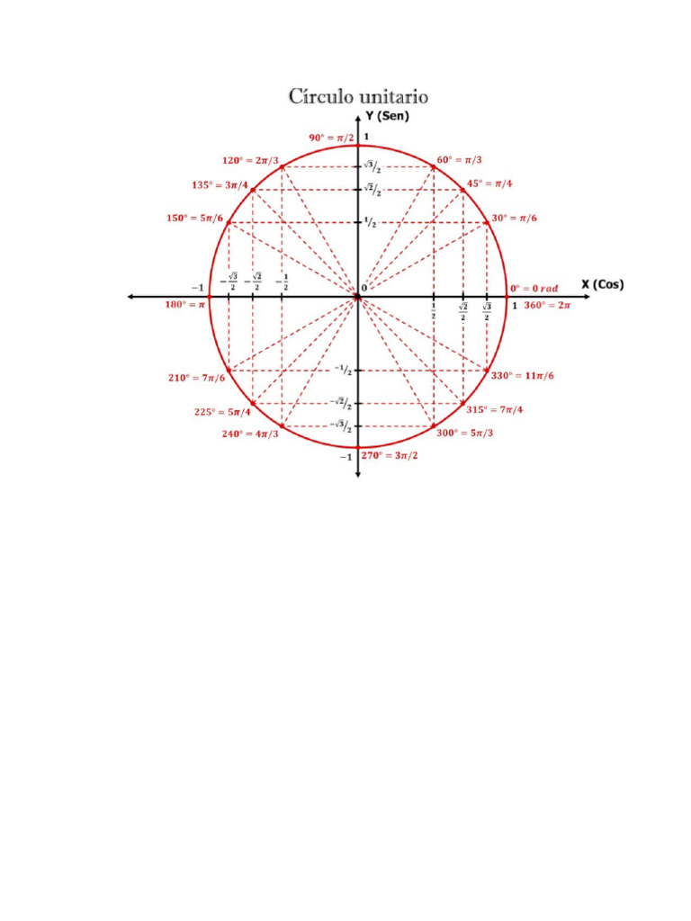 Circulo Unitario-Trigonometría | PDF