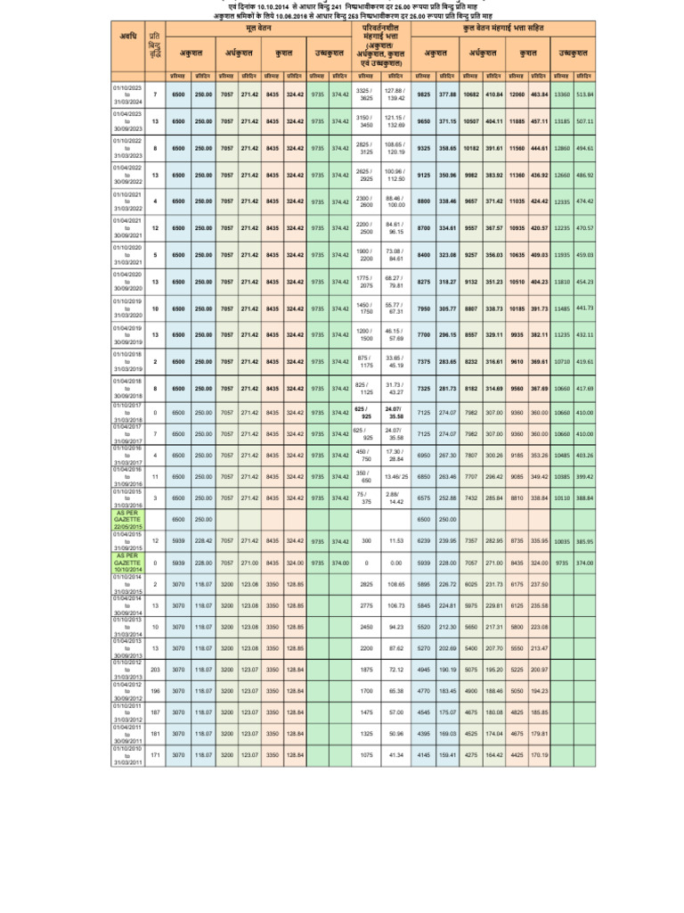 Minimum Wages Chart | PDF