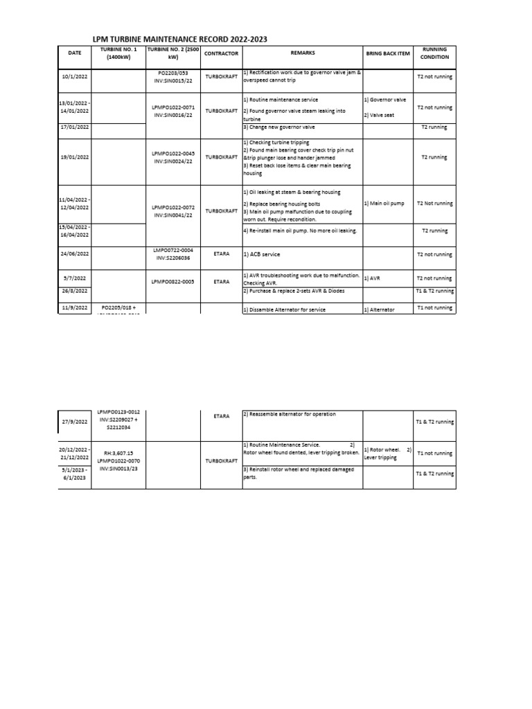 LPM Turbine Maintenance Log 2022-2023 | PDF | Engines | Energy Conversion