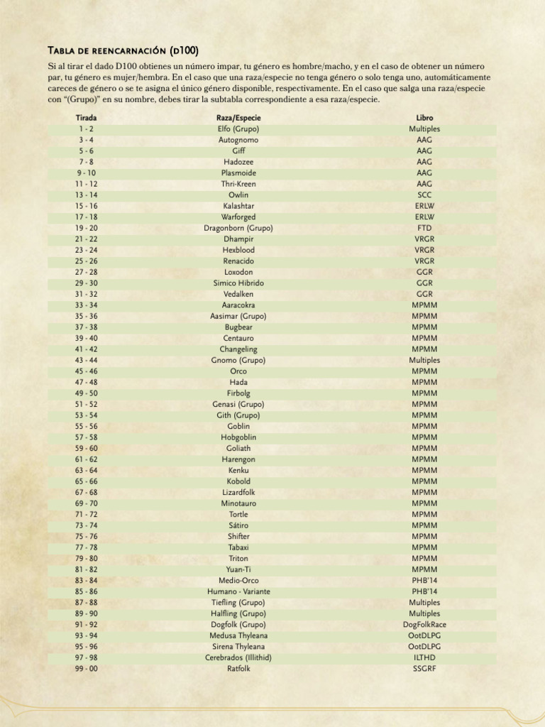 Reincarnate Table (Spanish) | PDF
