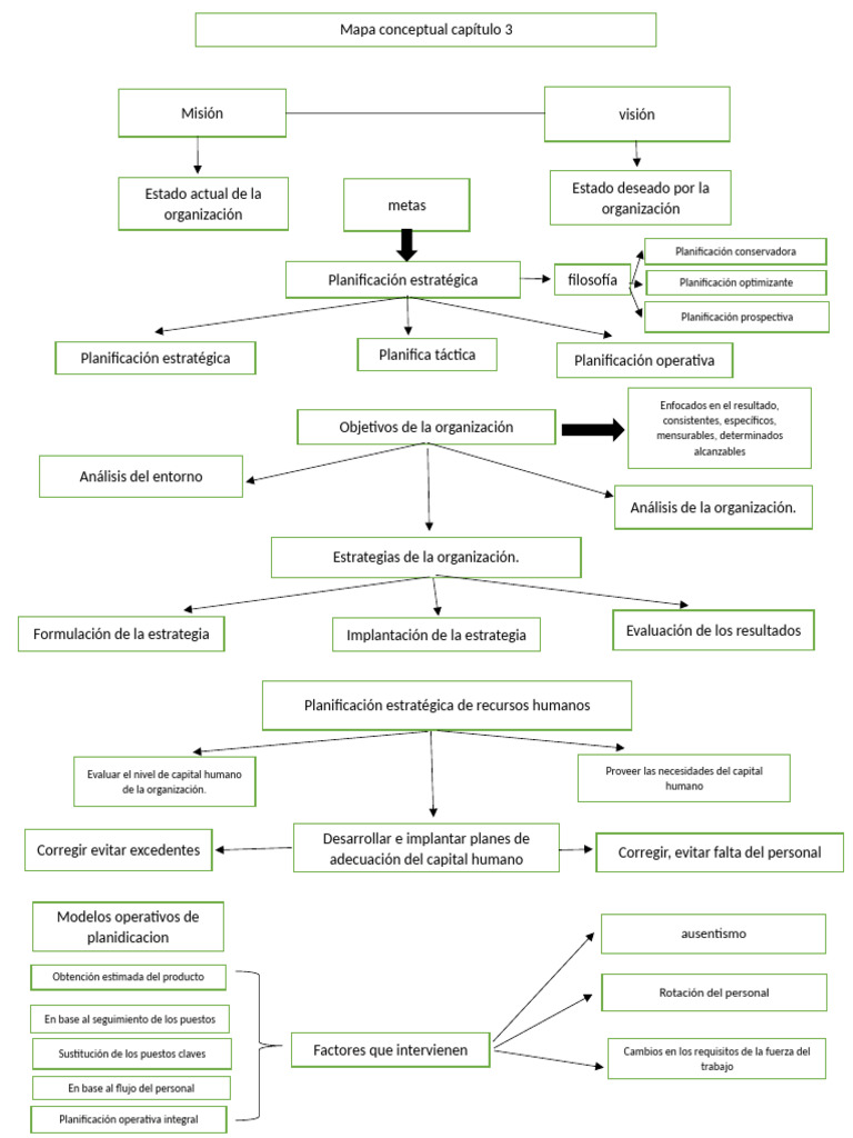 Mapa Conceptual Capitulo 3 | PDF | Planificación | Planificación estratégica
