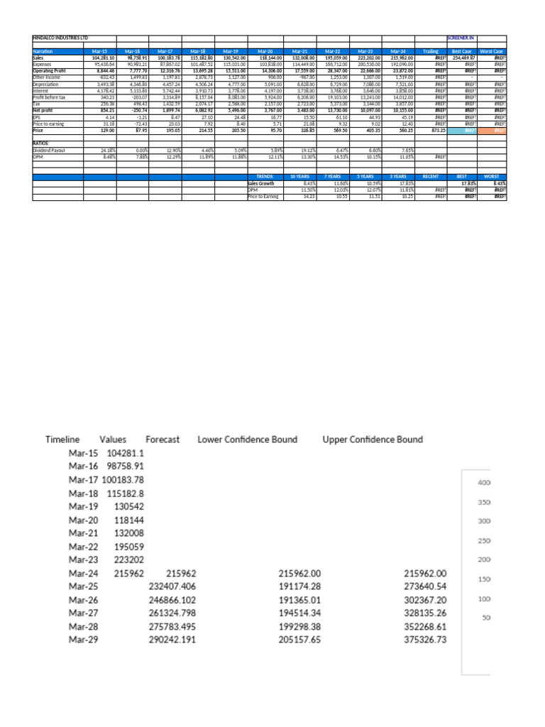 Financial Model Projection | PDF | Equity (Finance) | Free Cash Flow
