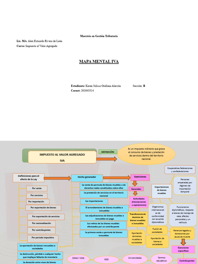 Mapa Mental Iva | PDF | Impuesto al valor agregado | Impuestos