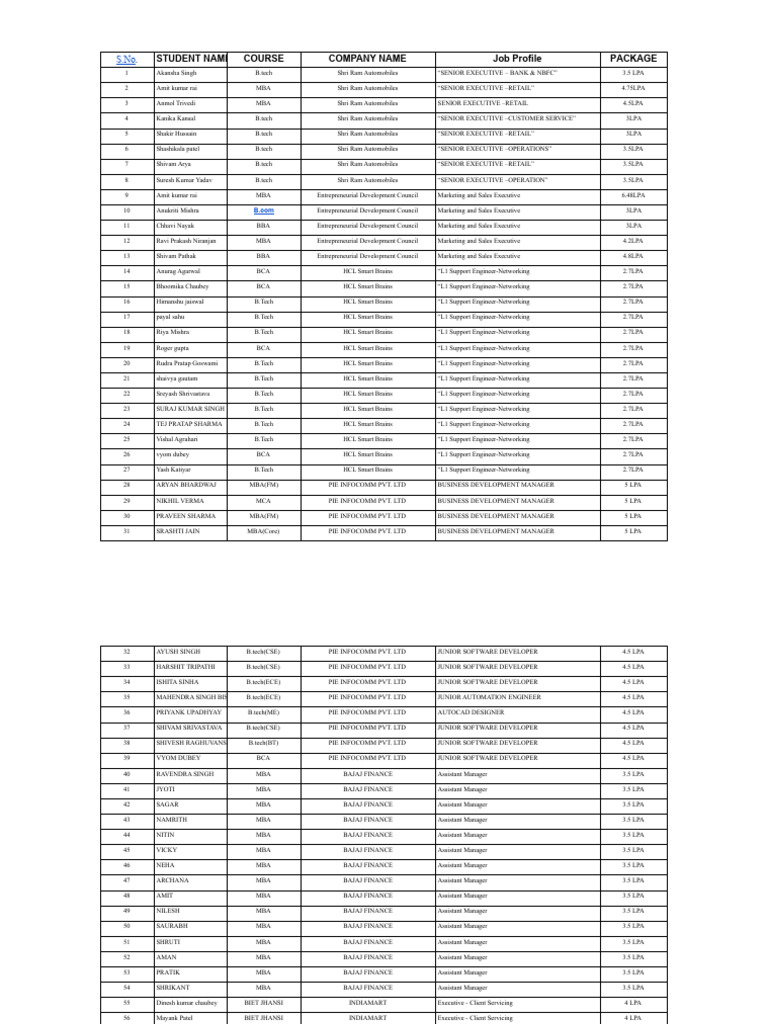 All Placement Data | PDF | Qualifications | Academic Degree