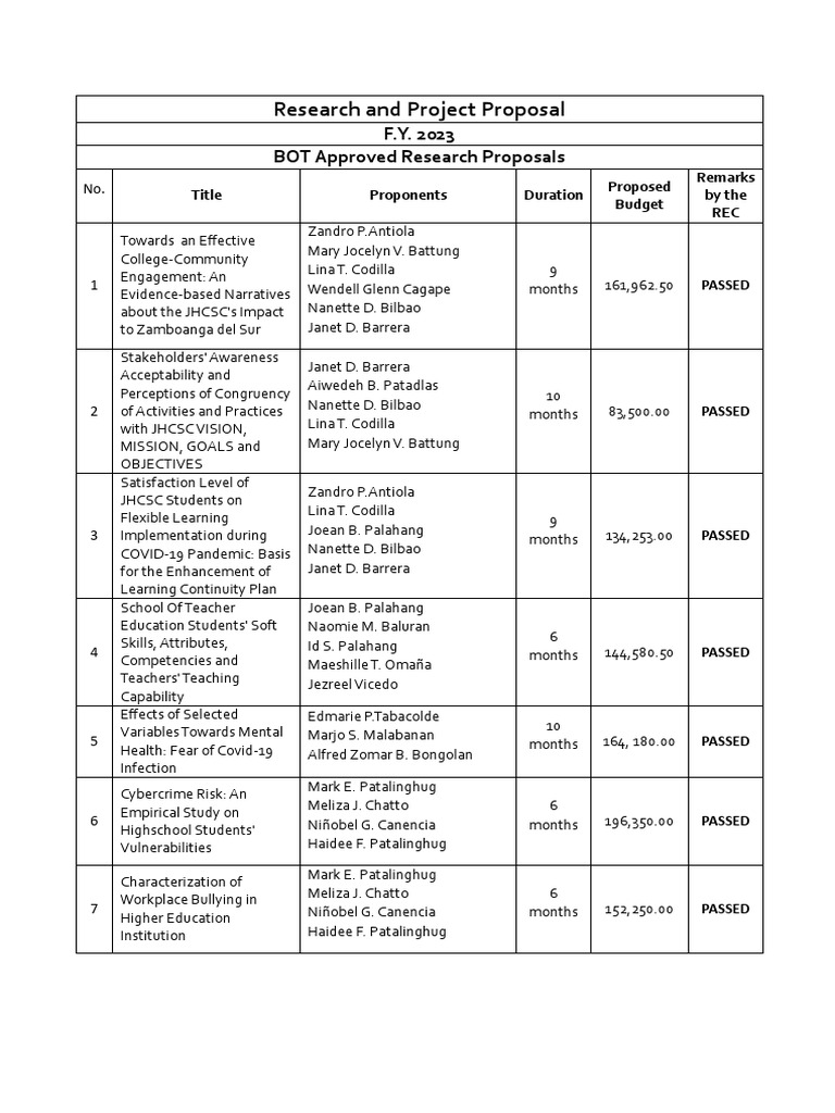 BOT Approved Research Proposals 2023 | PDF | Social Psychology ...