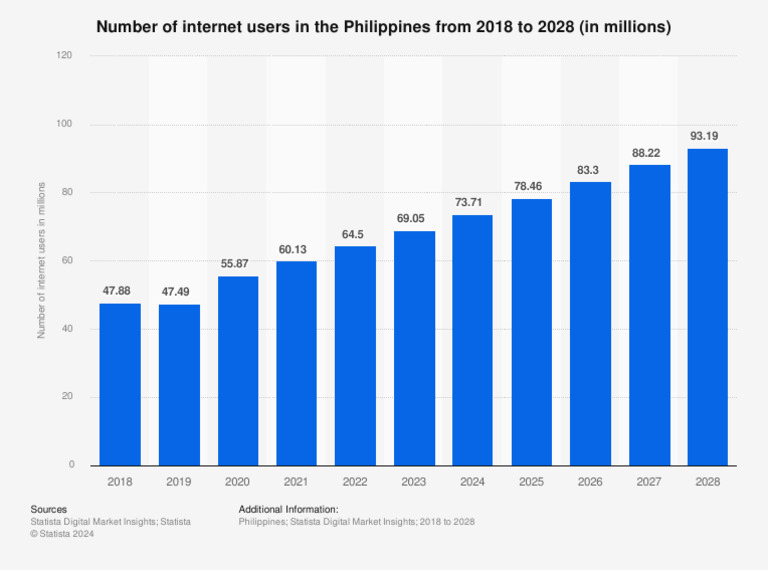 Statistic Id221179 Number of Internet Users Philippines 2018 2028 | PDF