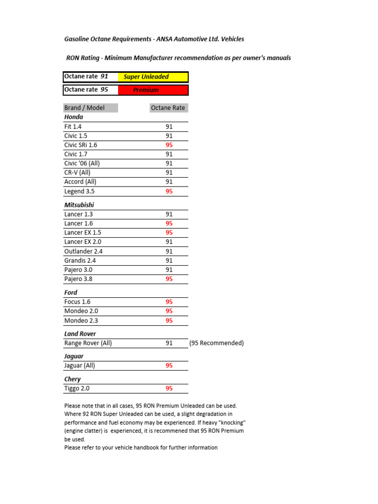 Octane Ratings | PDF
