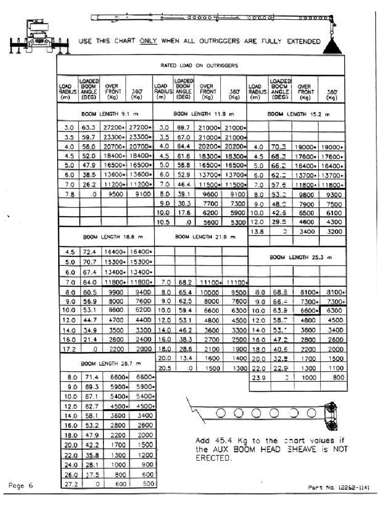 Loadchart Lorain RT230 | PDF