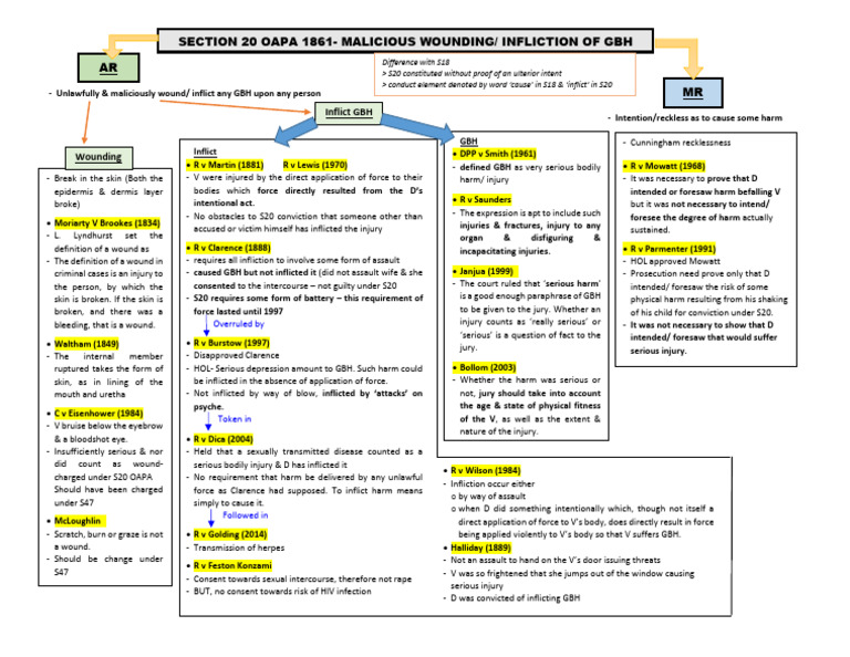 Criminal Law Chart - SECTION 20 OAPA 1861 - MALICIOUS WOUNDING or ...