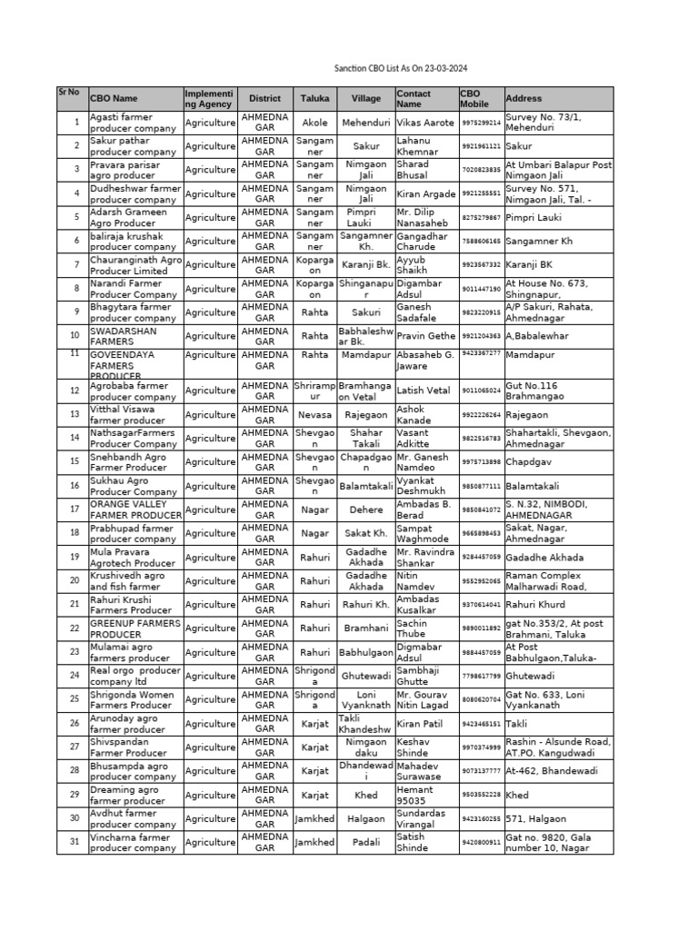 CBO Sanction List - 1 | PDF