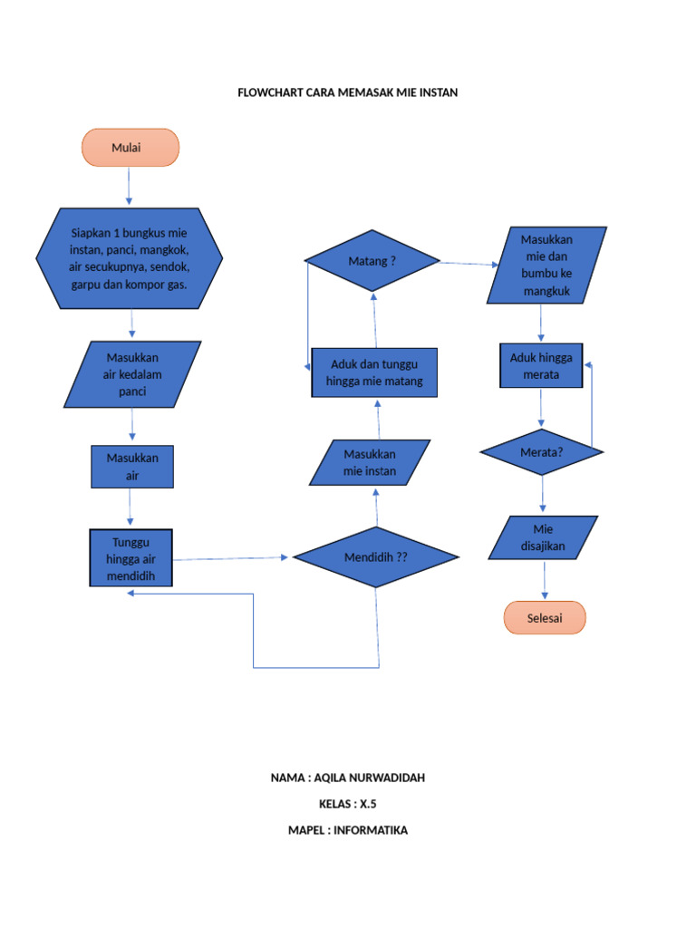 Flowchart Cara Memasak Mie Instan | PDF
