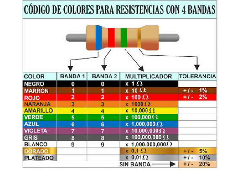 Codi de Colors | PDF