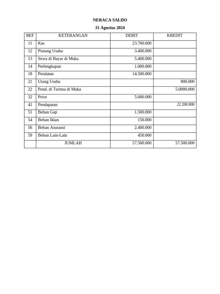 Tugas 1 Neraca Saldo | PDF