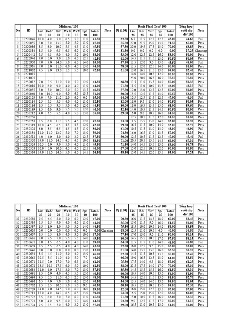 Total Grades of English Level 4 - 19 Fall | PDF | Sports & Recreation