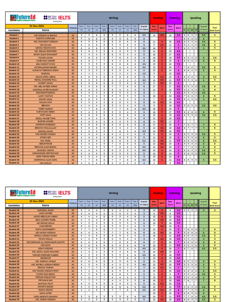 1st November Mock Test Results (PB) | PDF
