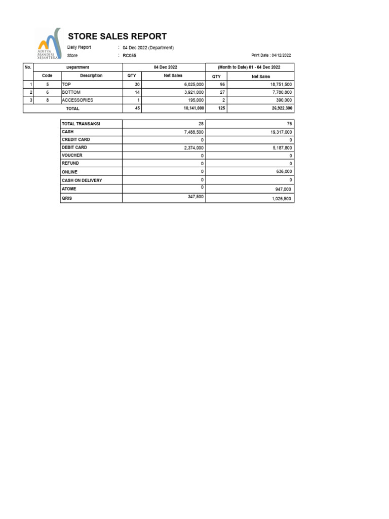Store Sales Report 04 Dec 2022 | PDF
