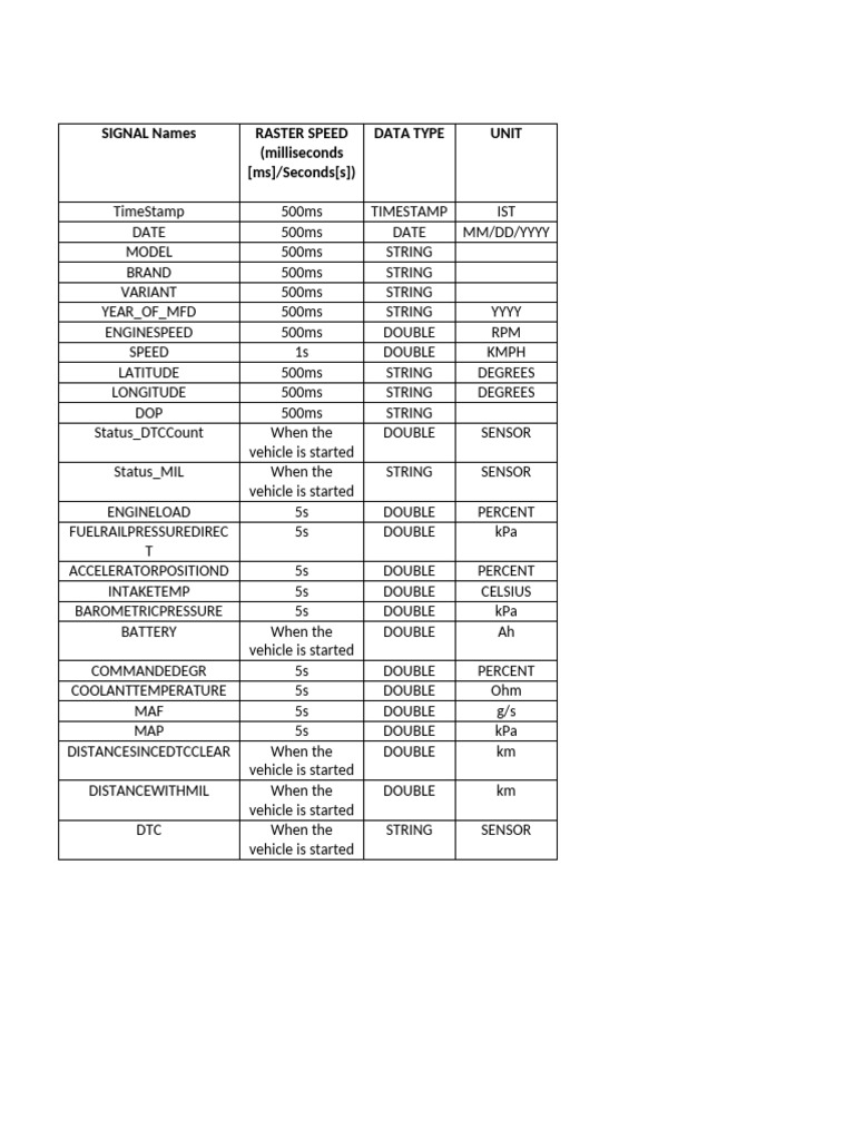 OBD Signals | PDF | Computers | Technology & Engineering