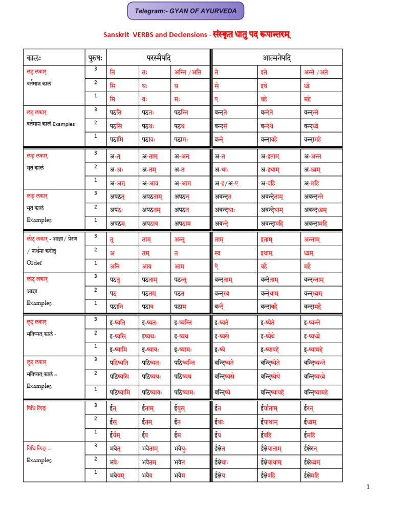 Sanskrit Help Sheet 240618 131536 | PDF | Grammatical Conjugation ...