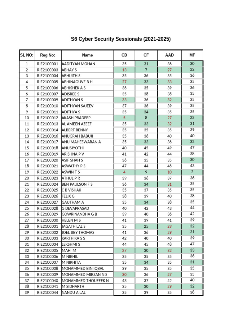 S6 Cyber Security Sessionals | PDF