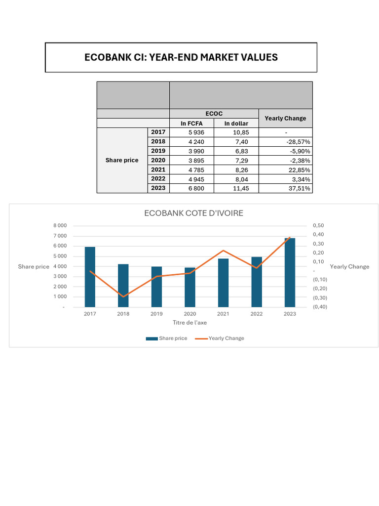 Fiche Evolution ECOBANK CI | PDF