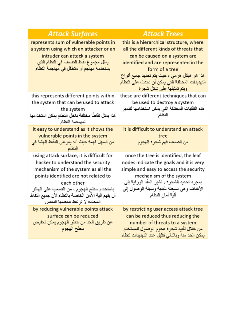 Surface Attack and Attack Tree | PDF | Cyberwarfare | Security