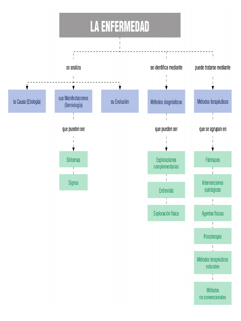 Mapa Conceptual Tema 3 | PDF