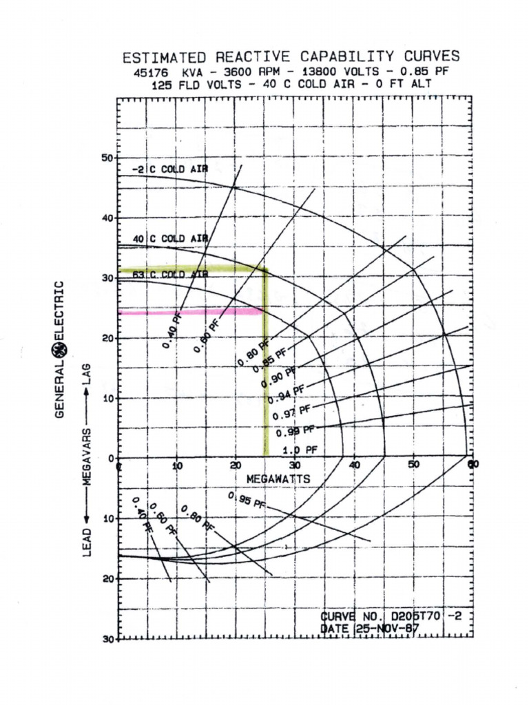 Reactive Capability Curve Capability Curve | PDF