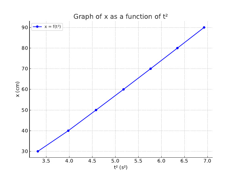 Graph X Vs T Squared | PDF | Teaching Methods & Materials | Science ...