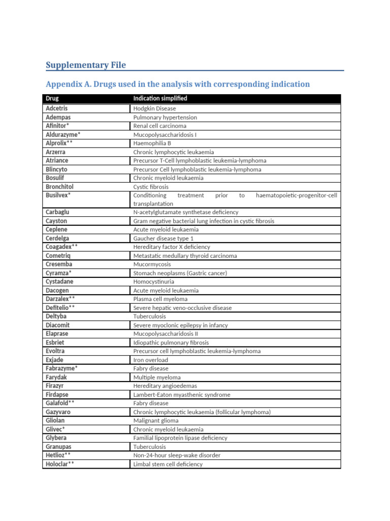 Supplementary File: Appendix A. Drugs Used in The Analysis With ...