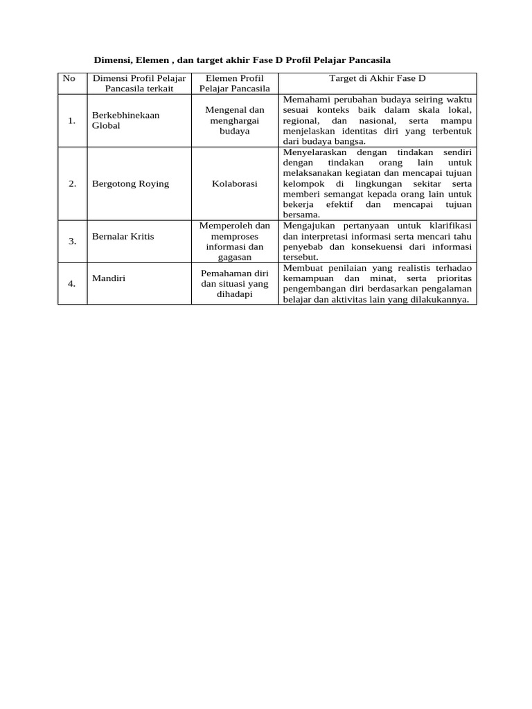Dimensi dan Target Profil Pelajar Pancasila | PDF