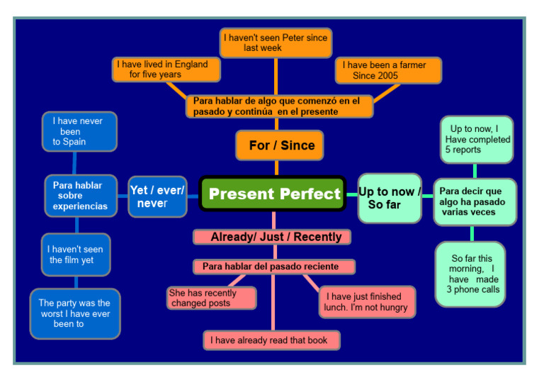 Present Perfect Mapa Conceptual | PDF