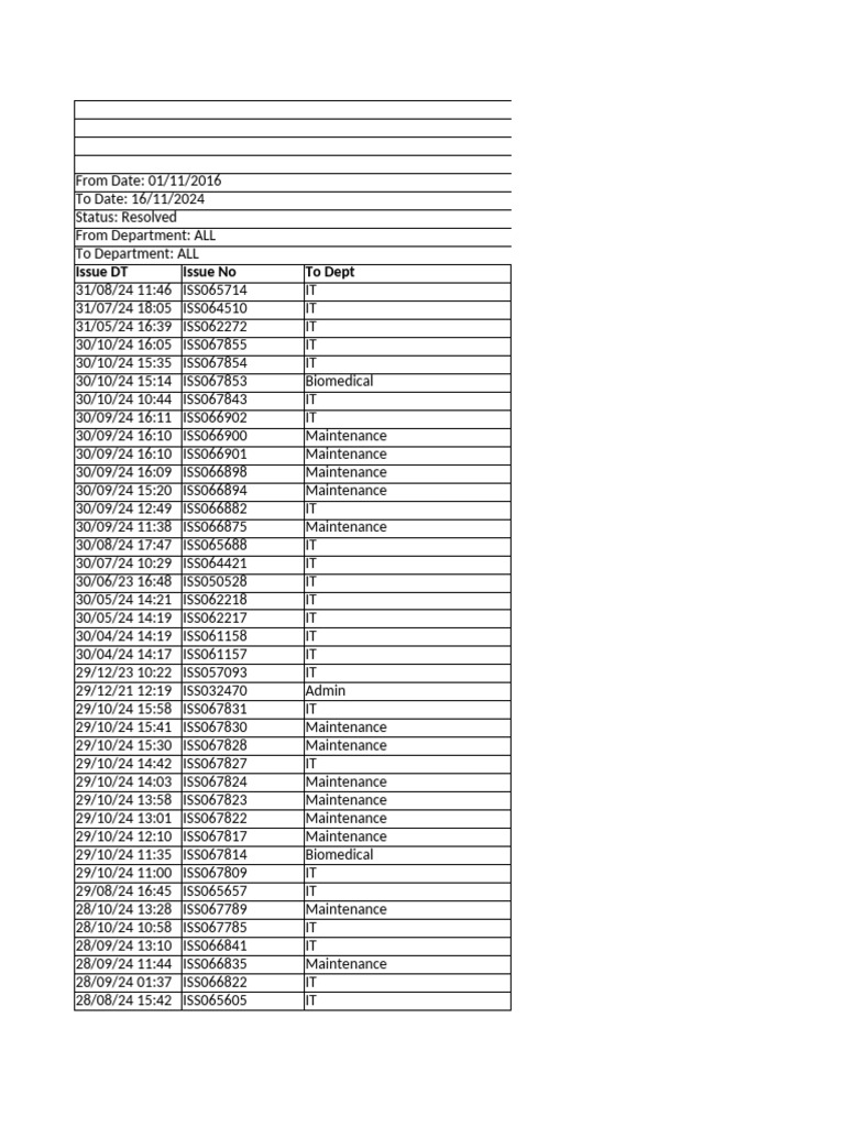 Issue Status Report | PDF | Medicine | Health Care