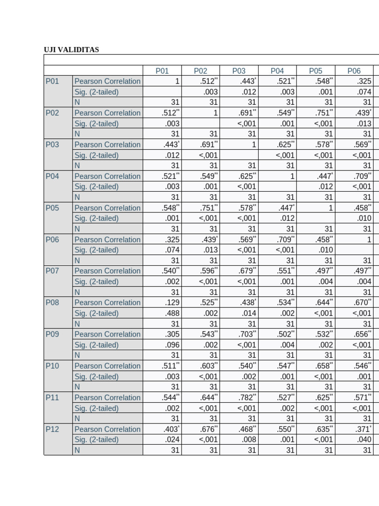 Uji Validitas Dan Reabilitas Serli | PDF | Multivariate Statistics | Statistical Analysis