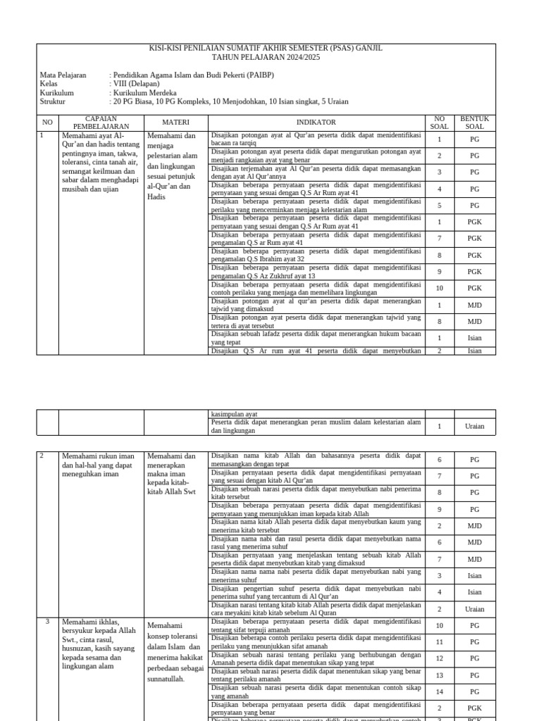 Kisi-Kisi PSAS PABP Islam Kelas 8 | PDF