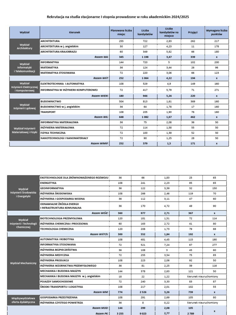 Progi-Punktowe 24 25 ST | PDF