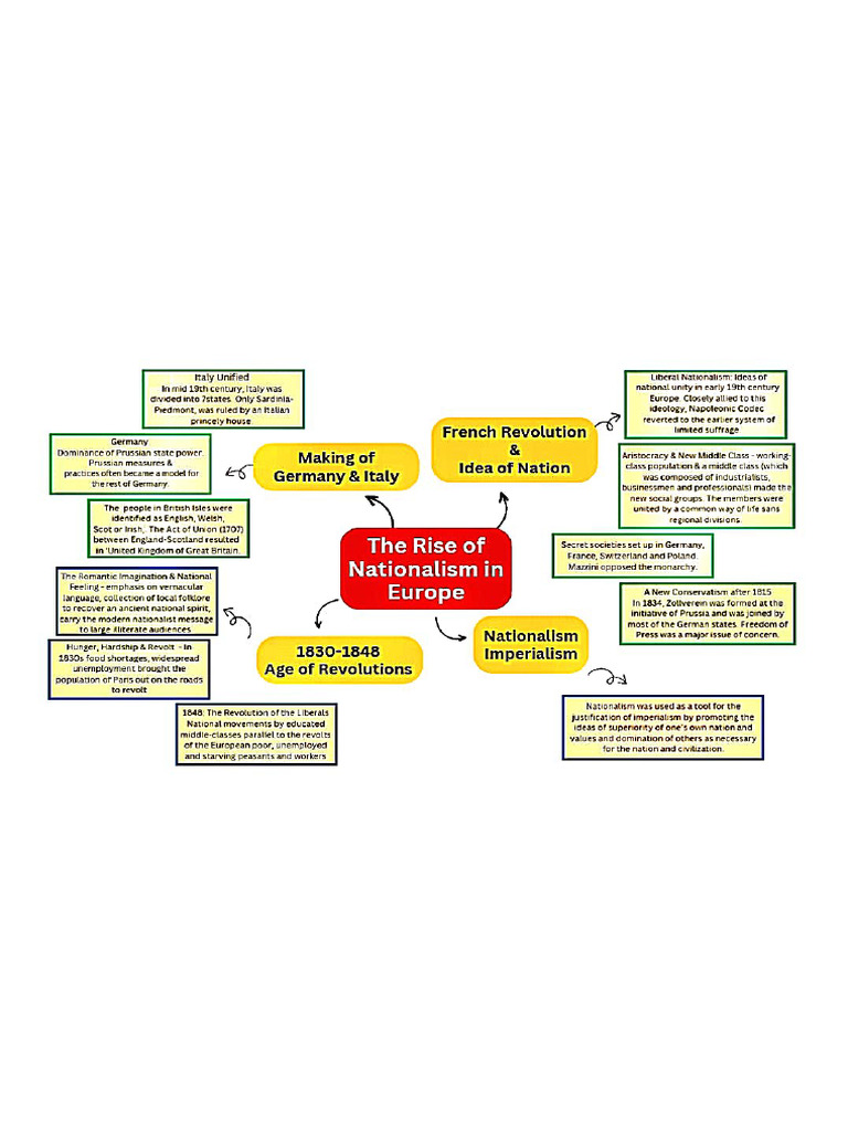 Class10 Nationalism in Europe Mind Map | PDF