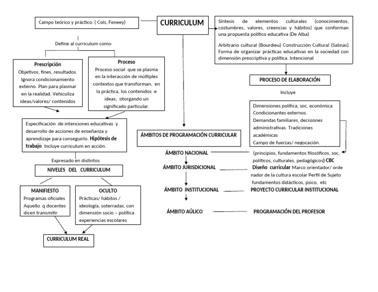 Mapa Conceptual Sobre Curriculum (Material de Catedra) | PDF | Plan de estudios | Educación en ...