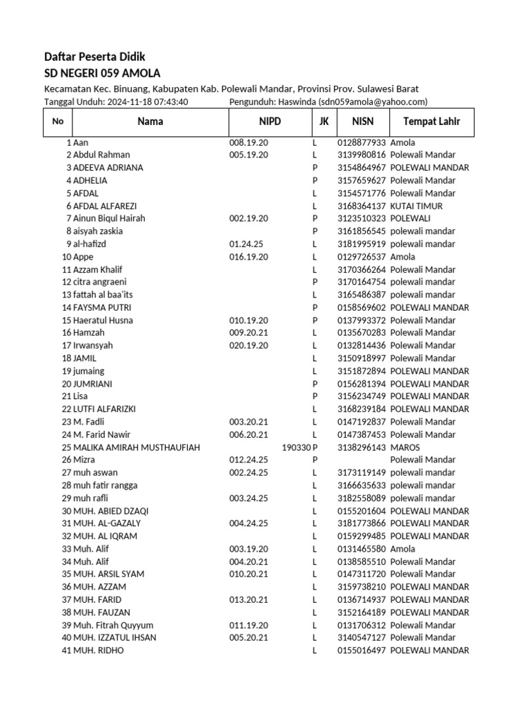 Daftar - PD-SD NEGERI 059 AMOLA-2024-11-18 07 - 43 - 40 | PDF