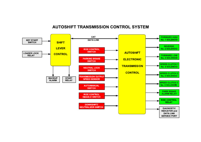 Autoshift Transmission Control System | PDF